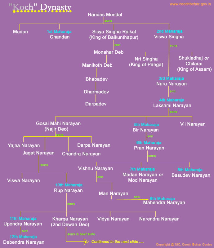 Royal History | KochBihar.IN